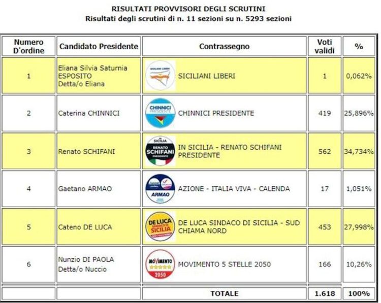 Elezioni regionali Sicilia 2022, Schifani al 34% 11 sezioni su 5234 ...